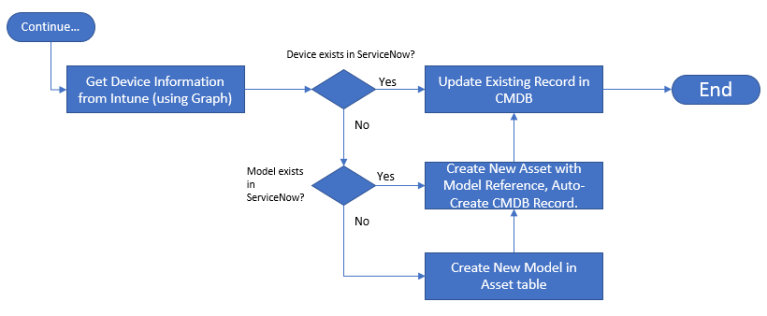 Updating ServiceNow with Hardware Asset Data using Logic Apps | Greg's ...